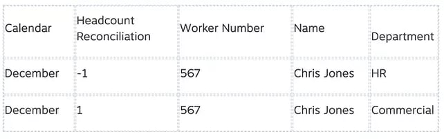 Headcount Reports and Balancing Internal Net Movements